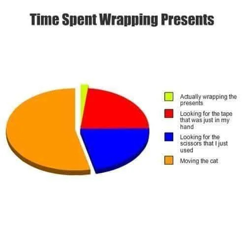 Time Spent Wrapping Presents GagBase | AI-powered meme search engine ...
